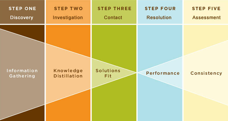 The Basic Customer Buying Cycle